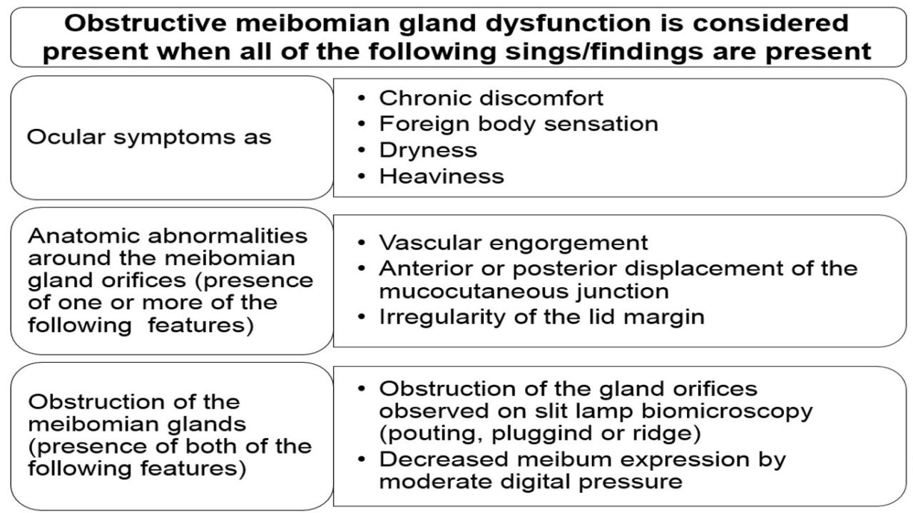Meibomian Gland Dysfunction (MGD) with recent advanced technologies ...